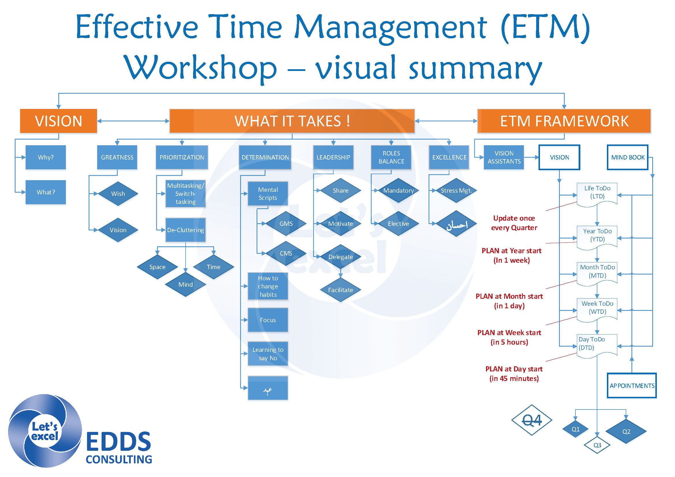 3 Dimensional Time Management – Let’s Optimize Life – EDDS Consulting